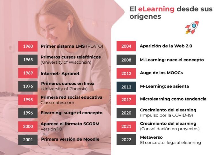 ¿Qué es elearning? Todo lo que necesitas saber