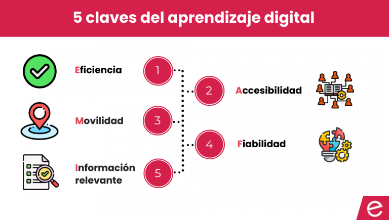 Aprendizaje digital: Qué es, evolución, ventajas y claves