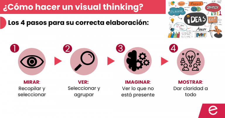 Cómo hacer un visual thinking, todo lo que necesitas