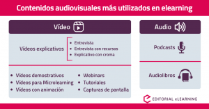 Tipos de contenidos audiovisuales más utilizados en e-learning